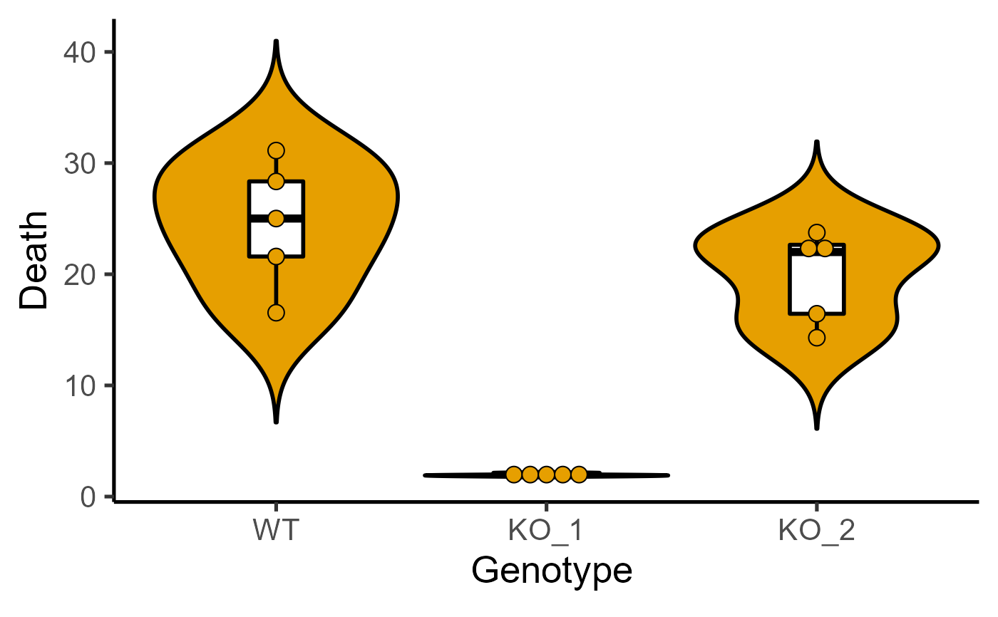 Plot A Dotplot On A Violin Plot With Two Variables — Plotdotviolinsc • Grafify 8788