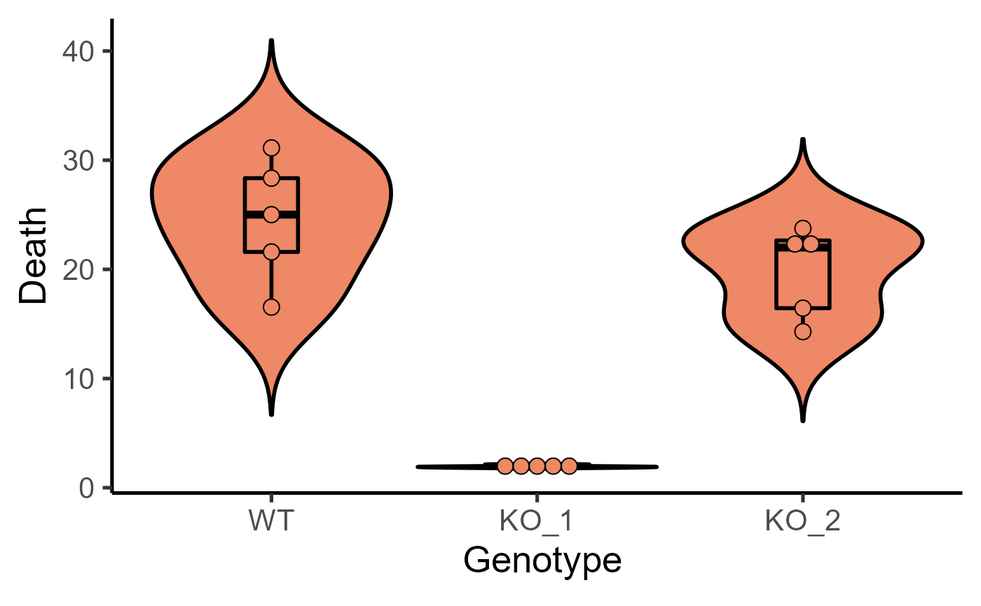 Plot A Dotplot On A Violin Plot With Two Variables — Plotdotviolinsc • Grafify 7221