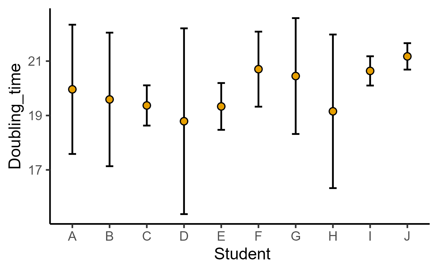 Plot A Point As Mean With Sd Error Bars Using Two Variables — Plotpointsdsc • Grafify 0022